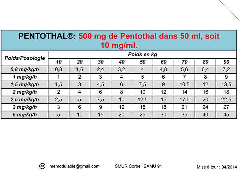 Pentothal® - Thiopental sodique - Médecine d'urgence - Urgences médicales